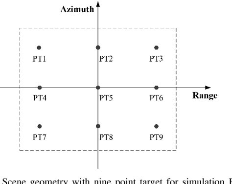 figure 5 from bistatic fmcw sar signal model and imaging approach