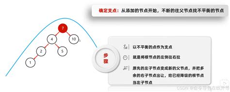 二叉树，二叉查找树，平衡二叉树二叉查找平衡树 Csdn博客