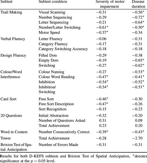 Spearmans Rho Correlations One Tailed Between Scores On Tasks Of