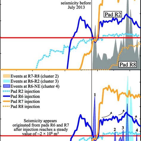 Relationship Between Injection Rate And Rise In Seismicity For Clusters
