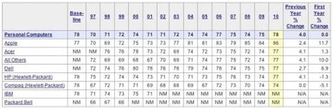 Ipad Drives Apple To New Highs In Us Customer Satisfaction Survey For