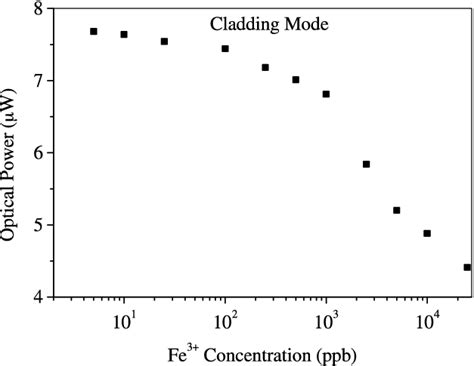 Variation Of Cladding Mode Power In A Microbent Plastic Fibre With