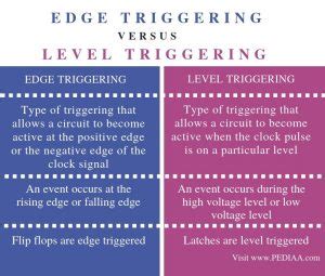 What Is The Difference Between Edge And Level Triggering Pediaa