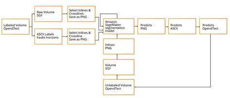 Reduce Seismic Data Interpretation Time And Cost By Automating Horizons