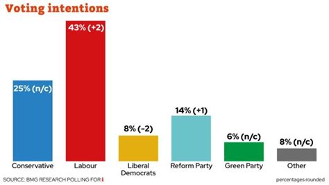 Reform Uk Hits Polling High As Right Wing Voters Desert Conservatives