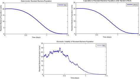 Deterministic Random And Stochastic Results For Rt Respectively