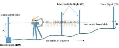 What Is Rise And Fall Method In Surveying