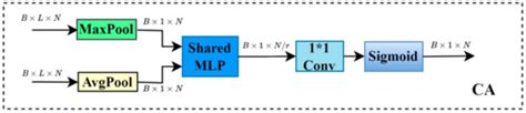 A Dual Dimension Convolutional Attention Module For Remaining Useful Life Prediction Of Aeroengines