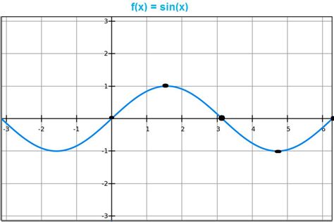 How To Graph Graph Sine And Cosine Funcitons