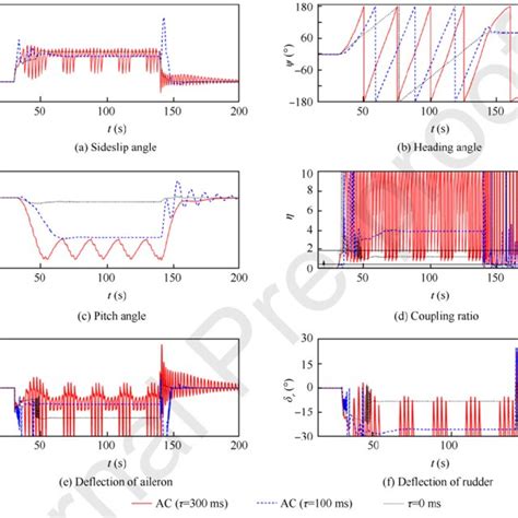adaptive controller in simulation of model with ac download