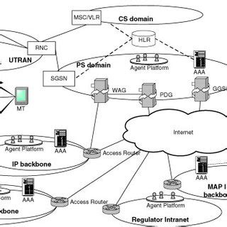MAP Network Architecture Download Scientific Diagram