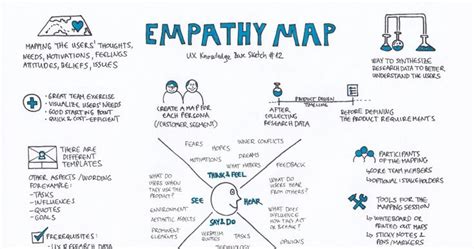 Creating Empathy Maps Is Useful For Synthesizing Research Data In Order