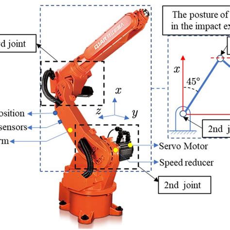 Six Degree Of Freedom Industrial Robots Download Scientific Diagram