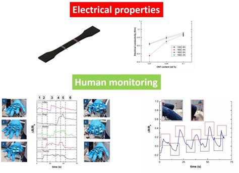 Chemosensors Mdpi On Linkedin Article Recommendation Openaccess Flexible Wearable Sensors