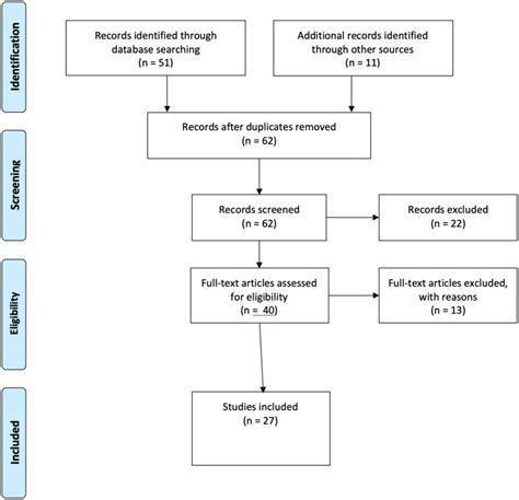 A Scoping Review Of Hiv Epidemiologic Sociocultural And Programmatic