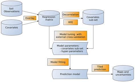SOIL SoilGrids 2 0 Producing Soil Information For The Globe With Quantified Spatial Uncertainty