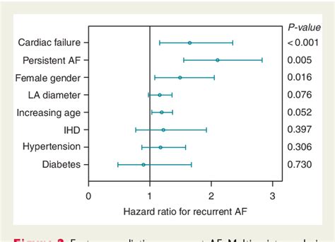 Figure from Catheter ablation of atrial ﬁbrillation in patients with heart failure impact of