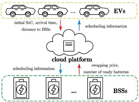 Frontiers Battery Swapping Scheduling For Electric Vehicles A Non Cooperative Game Approach