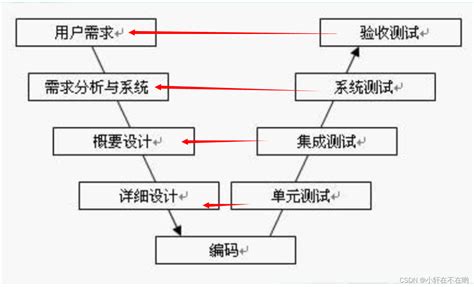 【软件测试】软件测试模型 csdn博客