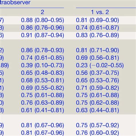 Intra And Interobserver Variability Download Table