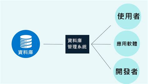資料庫 Vs 資料庫管理系統 Mysql Taiwan 台灣mysql技術研究站