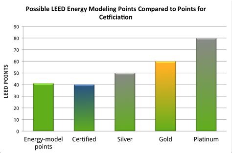 Leed And Energy Modeling Energy