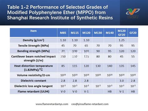 The Properties And Molding Processing Parameters Of Polyphenylene Ether Ppo Yinsu Flame
