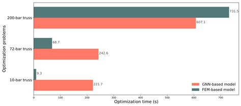 Design Optimization Of Truss Structures Using A Graph Neural Network