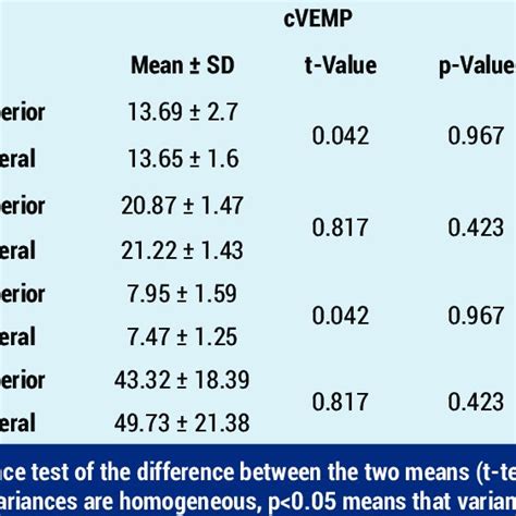 Comparison Of The Cvemp And Ovemp Values For Posterior And Lateral Bppv