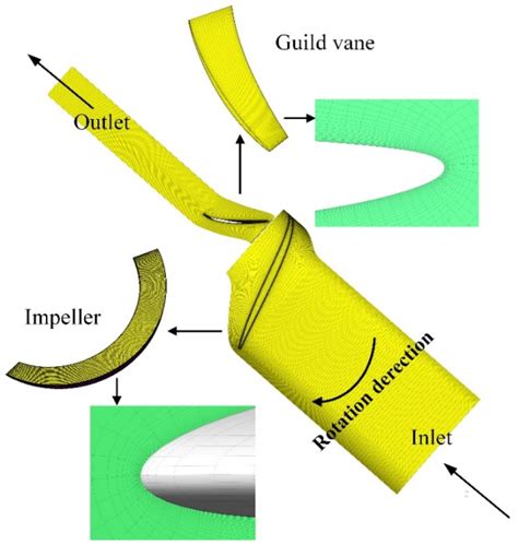 processes free full text a method for the integrated optimal design