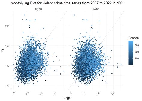 Time Series Analysis And Forecasting Of Violent Crime Data In New York City Exploratory Data