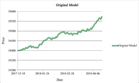 Simulated Results Of Traditional Gbm Model Enlarged The Ordinate From Download Scientific