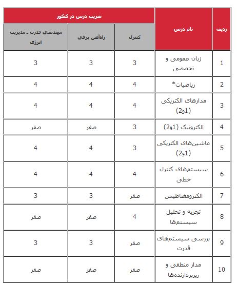 دروس امتحانی و ضرایب ازمون کارشناسی ارشد برق سراسری به همراه معرفی
