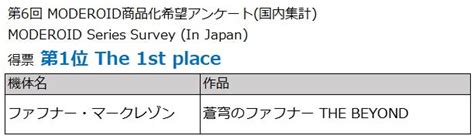 【結果発表！】第6回 Moderoid商品化アンケート【survey Result】 メカスマ ブログ