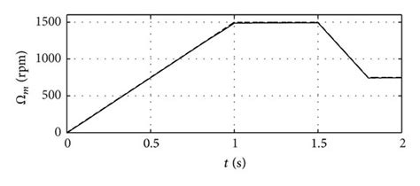 Transient Behavior Of The Induction Motor Under Dtc Svm Using Sliding Download Scientific