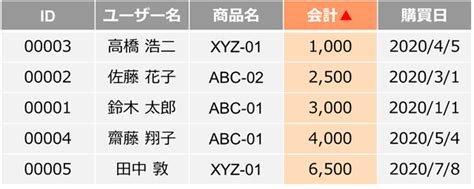 【sql】order By｜順序の並び替えを指定する Smart Hint