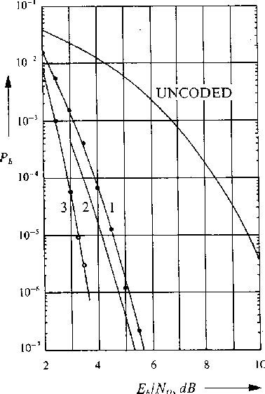 figure 3 from a convolutional single parity check concatenated coding