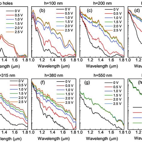 Responsivity Spectra Of The Ge Si Qdips A Without And B H With Download Scientific Diagram