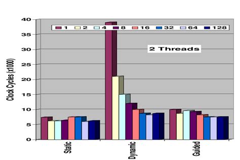 4 openmp loop scheduling overheads of two threads on intel core 2 duo