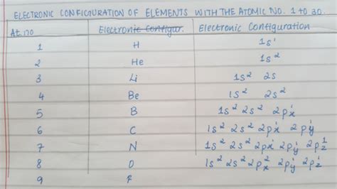 Electronic Configuration Of Elements From 1 To 30 Sarthaks Econnect Largest Online Education