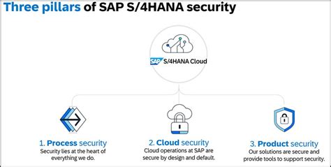 Sap S4hana Cloud Security Protecting Data ⛩️abap Dojo⛩️ Posted On