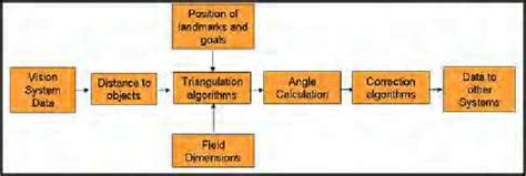 Localization System Block Diagram Localization Involves Computing