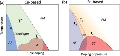 Schematic General Phase Diagram For A Cu Based Superconductors And B
