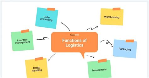 Freight Services Logistics Function In Supply Chain Management