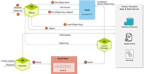 API Management And Consumption Patterns In Cloud Native Applications GeeksforGeeks