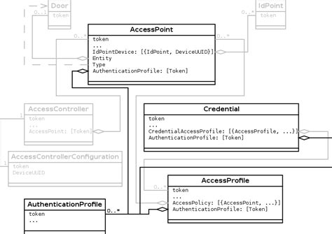 Access Control Service Axis Developer Documentation