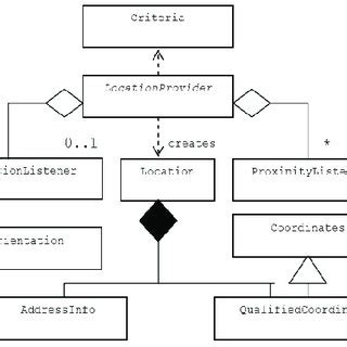 Location API UML Diagram Download Scientific Diagram