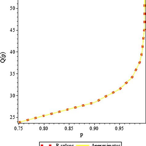 Plot Of The R Values And Final Quantile Approximate Of Chi Square P