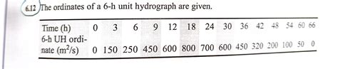 Solved 612 The Ordinates Of A 6 H Unit Hydrograph Are