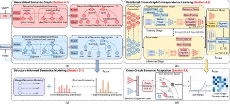 Figure 3 From Variational Cross Graph Reasoning And Adaptive Structured